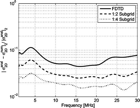 relative error in the computed 2 d bistatic rcs using fdtd with and