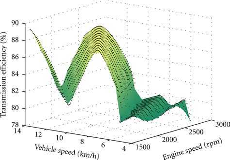 Interpolated Efficiency Of The Transmission Download Scientific Diagram