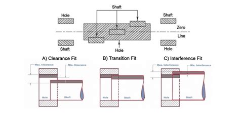Types Of Fits How To Choose The Right One In Engineering