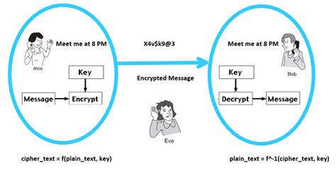 Introduction To Cryptography Unlocking The Secrets Of Secure