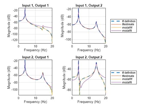 Frequency Response Analysis Of Mimo System Matlab And Simulink