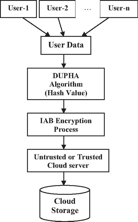 Figure 2 From Data Authentication And Integrity Verification Techniques
