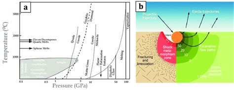 A Pressure Temperature Plot Distinguishing The Conditions Of Shock Download Scientific