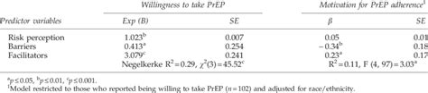 multiple logistic and linear regression analyses predicting prep