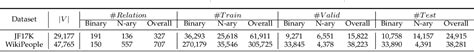 Table 1 From Link Prediction On N Ary Relational Data Based On