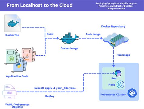 From Localhost To The Cloud Deploying Spring Boot Mysql App On Kubernetes With Docker Desktop