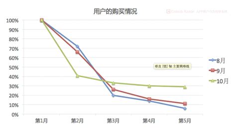 [转] 同期群分析cohort analysis csdn博客
