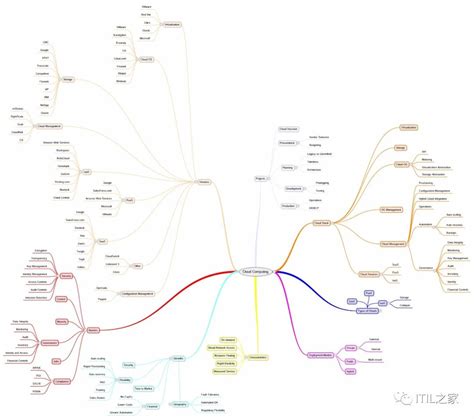 38张史上最全的it架构师技能图谱（高清版下载） Csdn博客