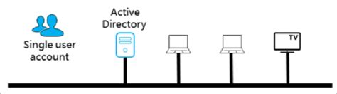 Active Directory Users Groups And OUs Huawei Enterprise Support Community