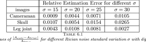 table 3 1 from a convex variational model for restoring blurred images