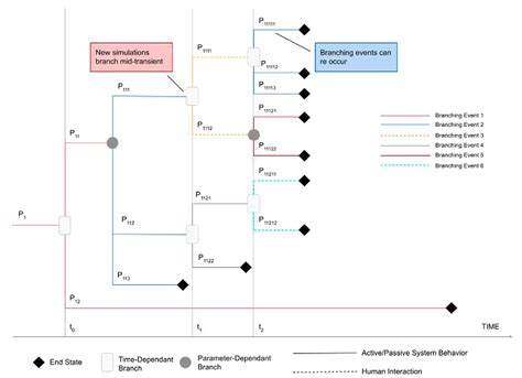 Figure 1 From Dynamic Pra Prospects For The Nuclear Industry Semantic Scholar