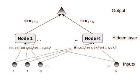 a simplified scheme of neuro fuzzy system of mamdani multiple input