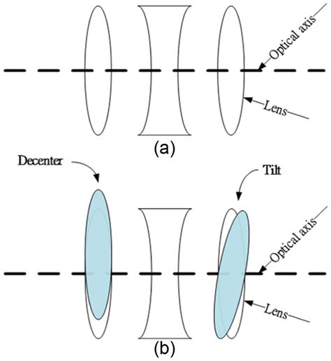 Optical Lens Assembly In A Ideal Situation And B Real Situation Download Scientific Diagram