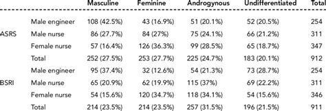 GROUP COMPARISONS BY SEX TYPE Download Table