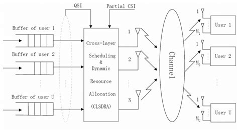 simplified block diagram of a downlink multiuser mimo system with