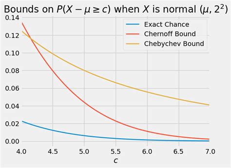 19 4 Chernoff Bound — Data 140 Textbook