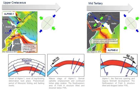 The Sequence Of Important Tectonic Events Influencing Structural Download Scientific Diagram