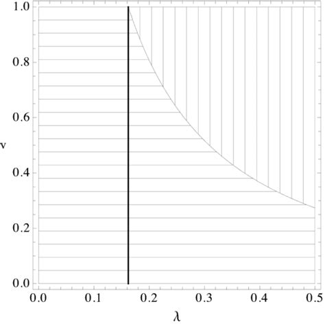 The Contour Plots Of The Expression Under The Square Root Inside The