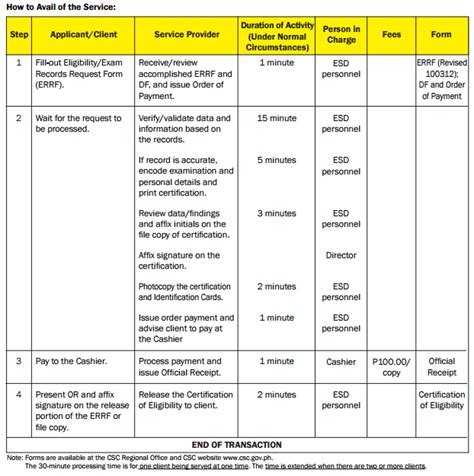 How To Get Certification Of Eligibility For Cse Ppt Passers