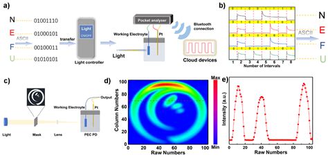 Photoelectrochemical Type Photodetectors Based On Ball Milling Inse For Underwater