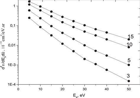 Energy Distributions Of Electrons Ejected In H⁺ Co Collisions At An