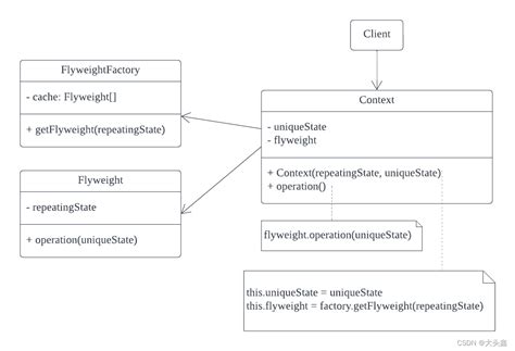 设计模式之 Flyweight Mode 享元模式:swift 实现 Csdn博客 设计模式之 Flyweight Mode 享元模式:swift 实现 Csdn博客