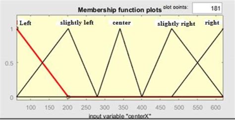 Membership Function Of Input Download Scientific Diagram
