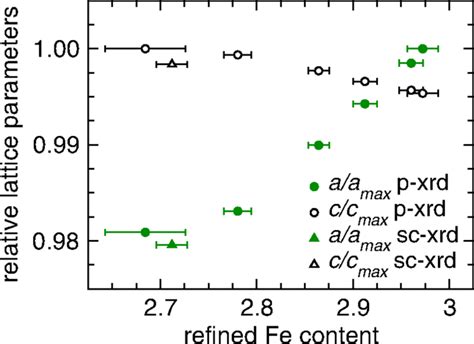 Normalized Lattice Parameters As A Function Of Refined Fe Content For Download Scientific