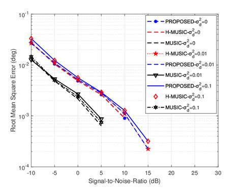 Cost Function Evaluation For σ 2 D 0 001 01 Download