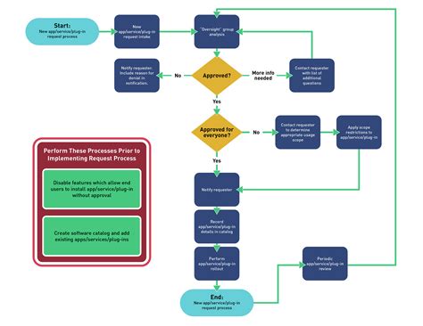 Third Party Integrations Governance And Process Guide Educause