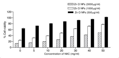 Effect Of Various Concentrations Of Zno Nps On Cell Viability And