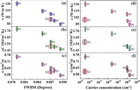 As A Function Of Fwhm A Thermal Conductivity B Volumetric Heat Download Scientific