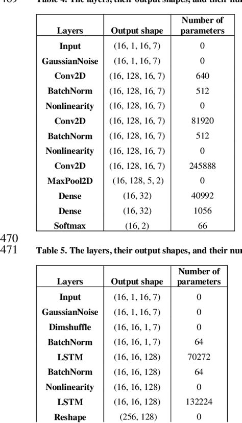 Table 1 From Convolutional Neural Network And Long Short Term Memory 1 Models For Ice Jam