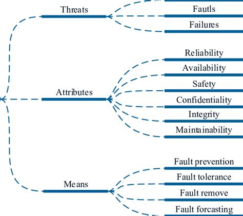 The Dependability Tree Download Scientific Diagram