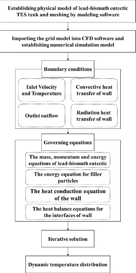 Flow Diagram Of The Governing Equation Solutions Download Scientific