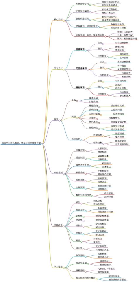 机器学习核心概念、算法及应用领域详解 Markmap思维导图模板库 机器学习核心概念、算法及应用领域详解 Markmap思维导图模板库
