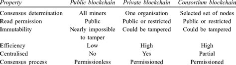 Comparisons Among Blockchain Types Download Scientific Diagram
