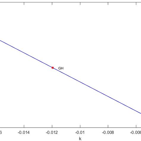 A Subcritical Hopf Bifurcation B Supercritical Hopf Bifurcation