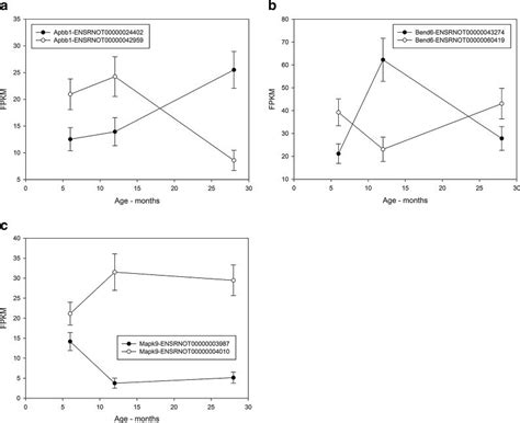Examples Of Isoform Switching Differential Splice Variant Usage At Download Scientific