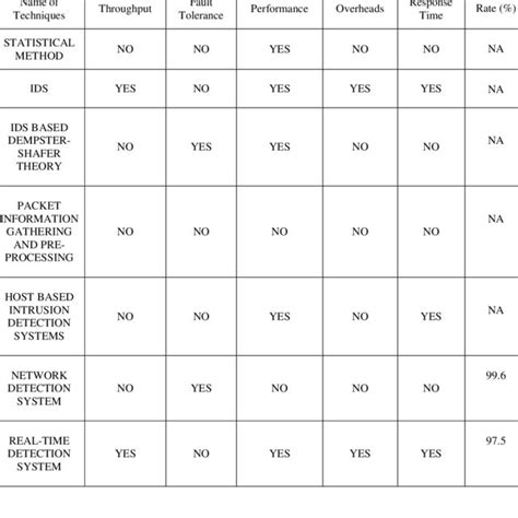 Comparative Analysis Of Different Ddos Detection Techniques Download Table