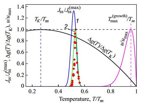 Featurepaper Crystallization Kinetics Of Glass Forming Melts Entropy Mdpi Posted On The Topic