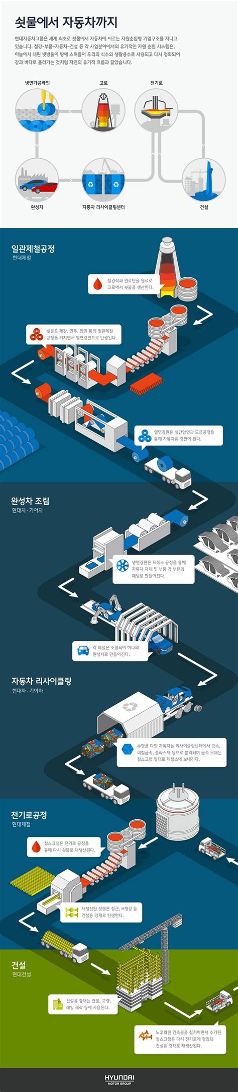 현대자동차그룹 쇳물에서 자동차까지 자원순환형 기업구조로 자동차의 처음과 끝 그리고 또 다른 시작을 만드는 현대자동차그룹의 ‘쇳물에서 자동차까지 과정을 살펴봅니다