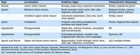 Language And Speech Disorders Motor Speech Disorders Dysarthria And