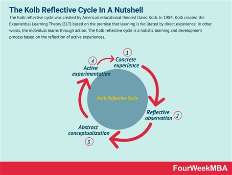 What Is The Kolb Reflective Cycle The Kolb Reflective Cycle In A Nutshell Fourweekmba