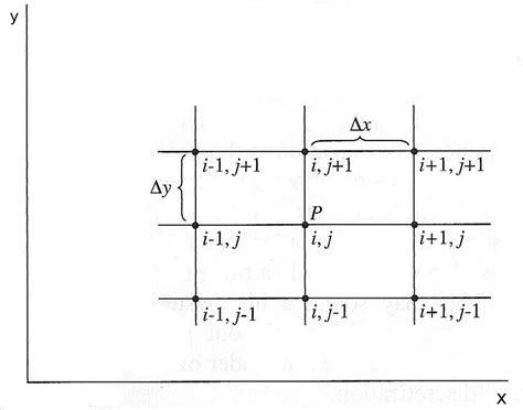 2 Grid Points Used In The Discrete Representation Of The Numerical
