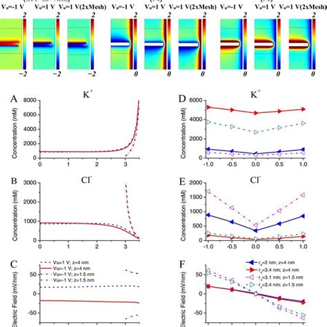 Effect Of External Electric Field On Ion Currents The Color Coded 2d Download Scientific