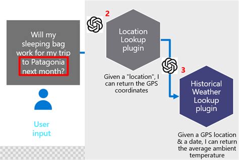 How To Enhance Your Chatbot So It Can Retrieve Data From Multiple Data Sources And Orchestrate Its