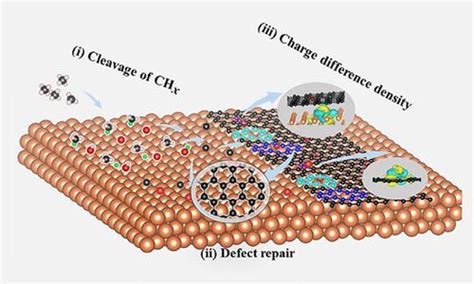 氧辅助化学气相沉积石墨烯生长的理论研究 Nano Research X Mol