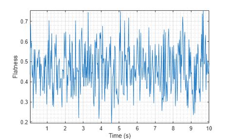 Spectralflatness Spectral Flatness For Signals And Spectrograms Matlab
