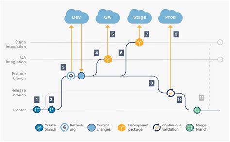 salesforce devsecops sandbox strategy by nomadic programmer medium